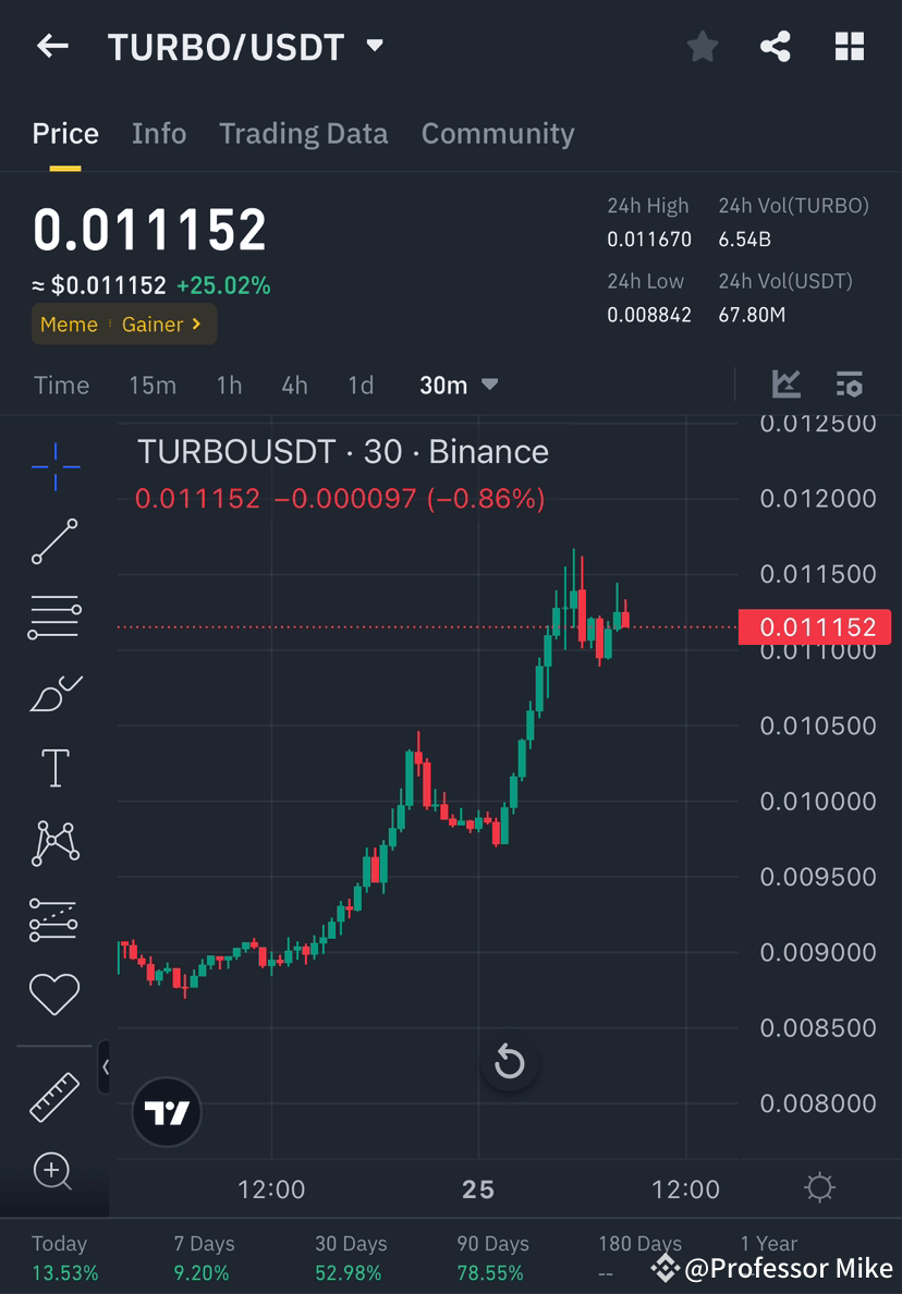 $TURBO /USDT Ready for a Breakout: Strong Gains in Sight – | Professor Mike on Binance Square