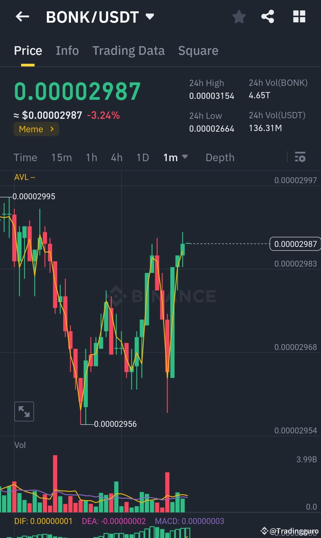 📉 $BONK /USDT Consolidating After Drop 🔹 Current Price: $ | Tradingguro on Binance Square