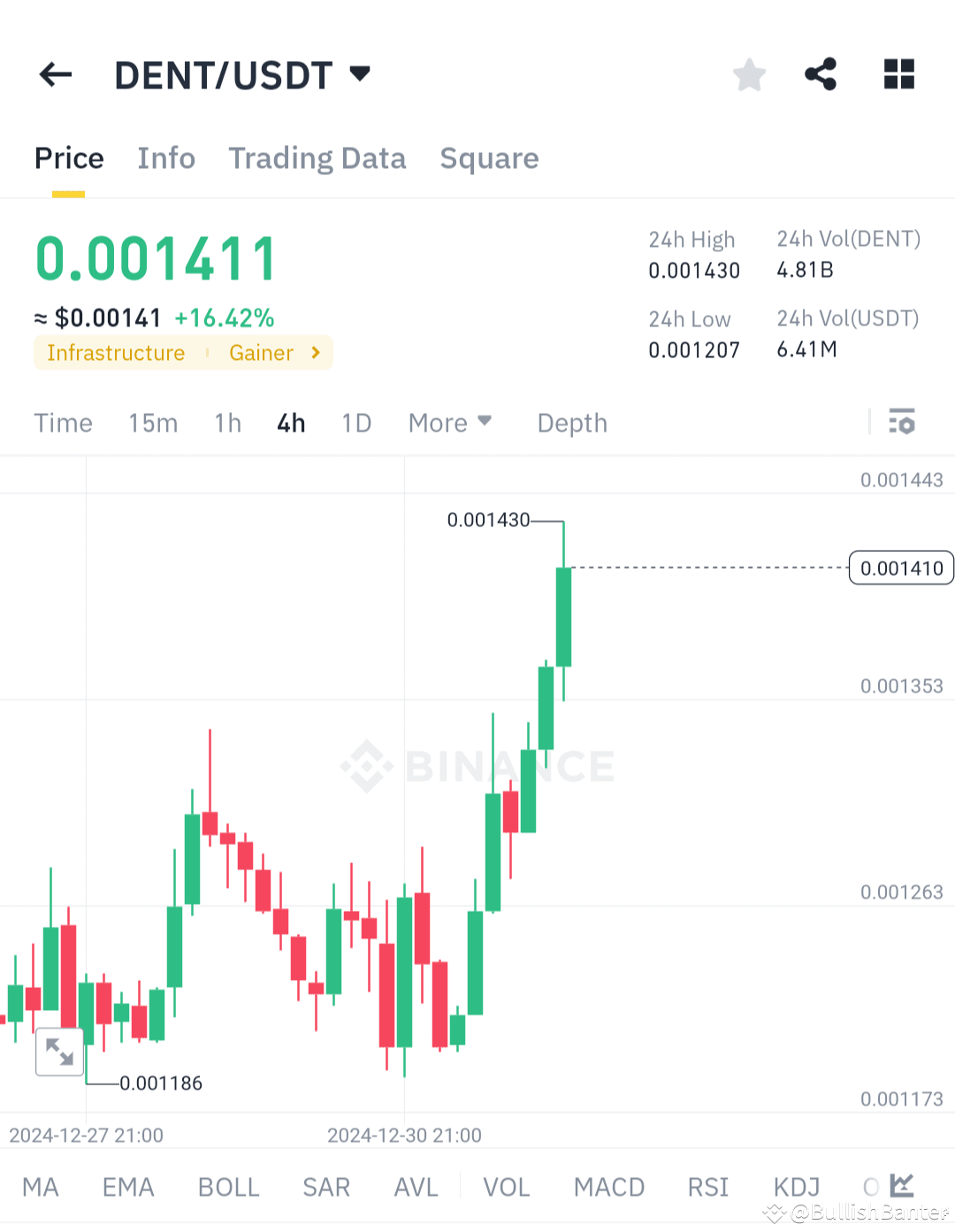 🚨 $DENT /USDT Alert: Momentum Builds for Next Move 🚨 $DENT | BullishBanter on Binance Square