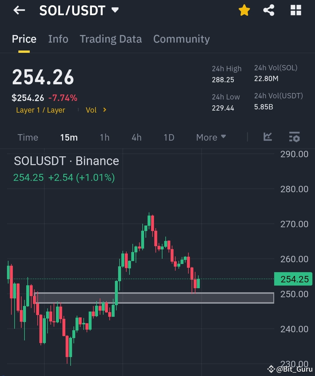 $SOL Trading Signal - Consolidation at Key Support Zone M | Bit_Guru on Binance Square