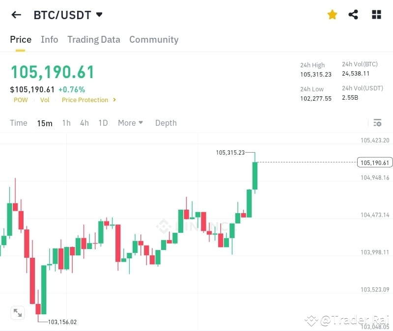 $BTC /USDT Trading Signal - Breaking Higher Highs! 🚀 Mark | Trader Rai on Binance Square