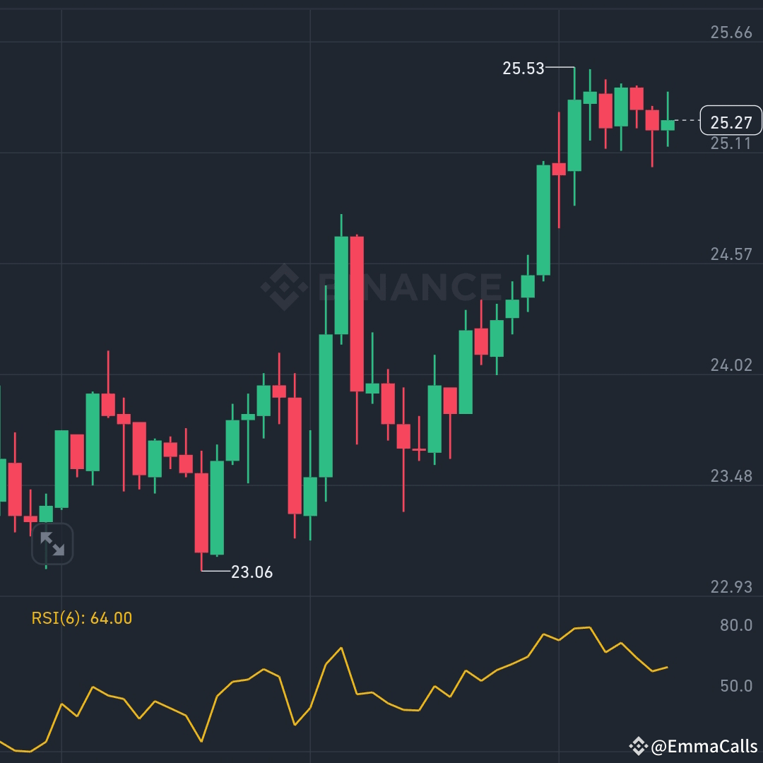 $ORDI /USDT Analysis: Bullish Momentum Building #ORDI is tra | EmmaCalls on Binance Square