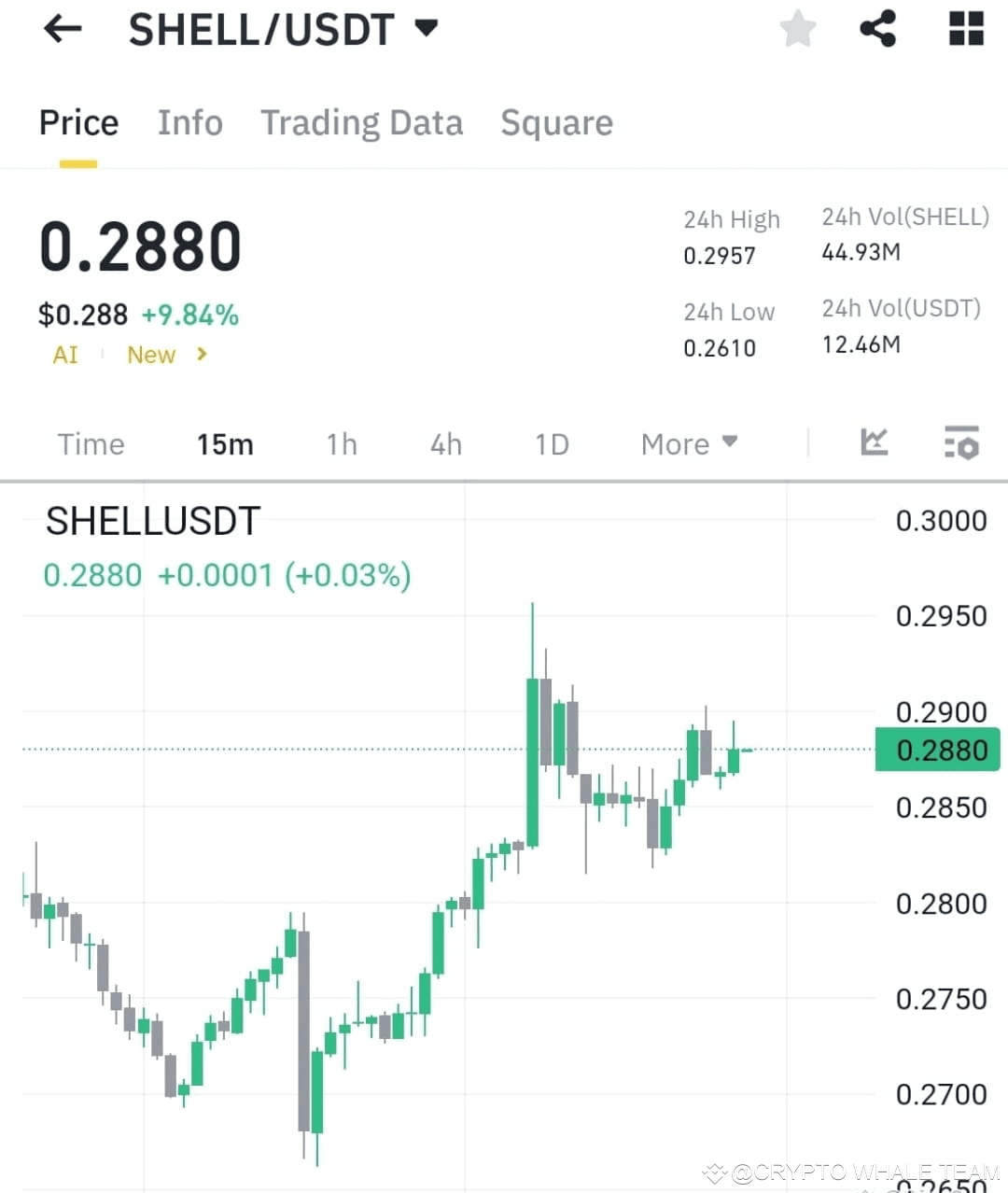 $SHELL EXIT? 🚀🔥 | NEXT STOP: $0.30? $SHELL has increas | CRYPTO WHALE TEAM on Binance Square