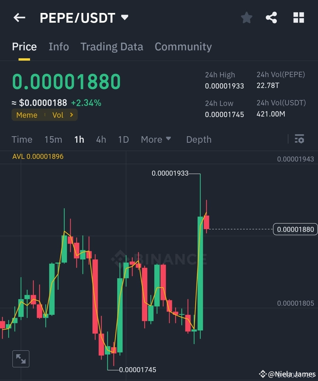 🚀 $PEPE /USDT Gains Momentum with a 2.34% Uptick – Eyes on | Niela James on Binance Square