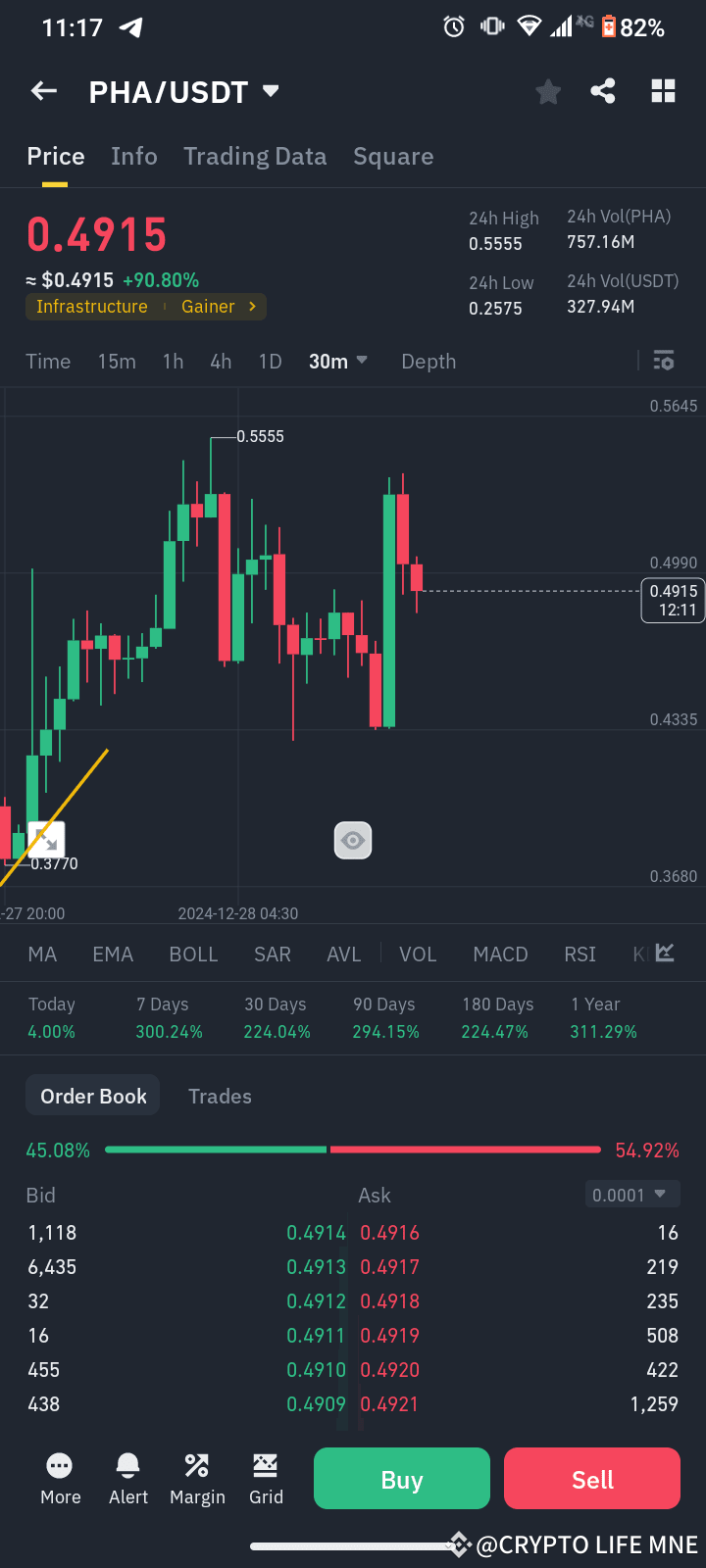 $PHA /USDT Update: Targets Achieved! 🔥 $PHA Bulls On Acti | CRYPTO LIFE MNE on Binance Square