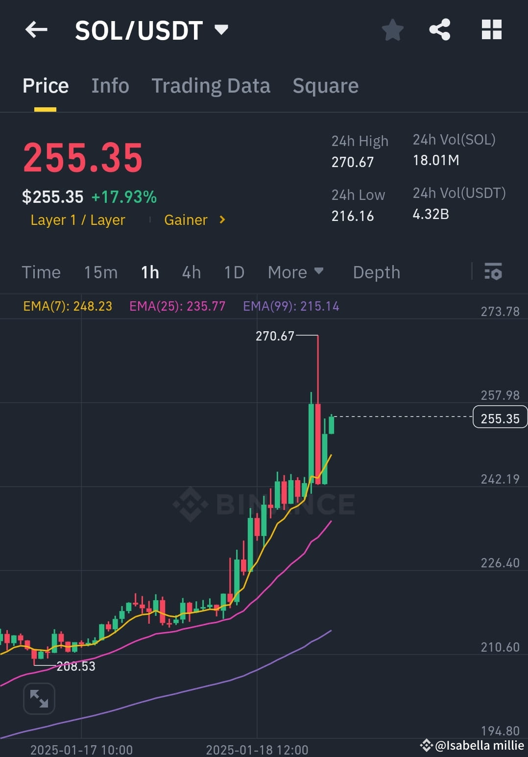 $SOL /USDT Trading Signal – Strong Bullish Rally! The $SO | C Queen on Binance Square