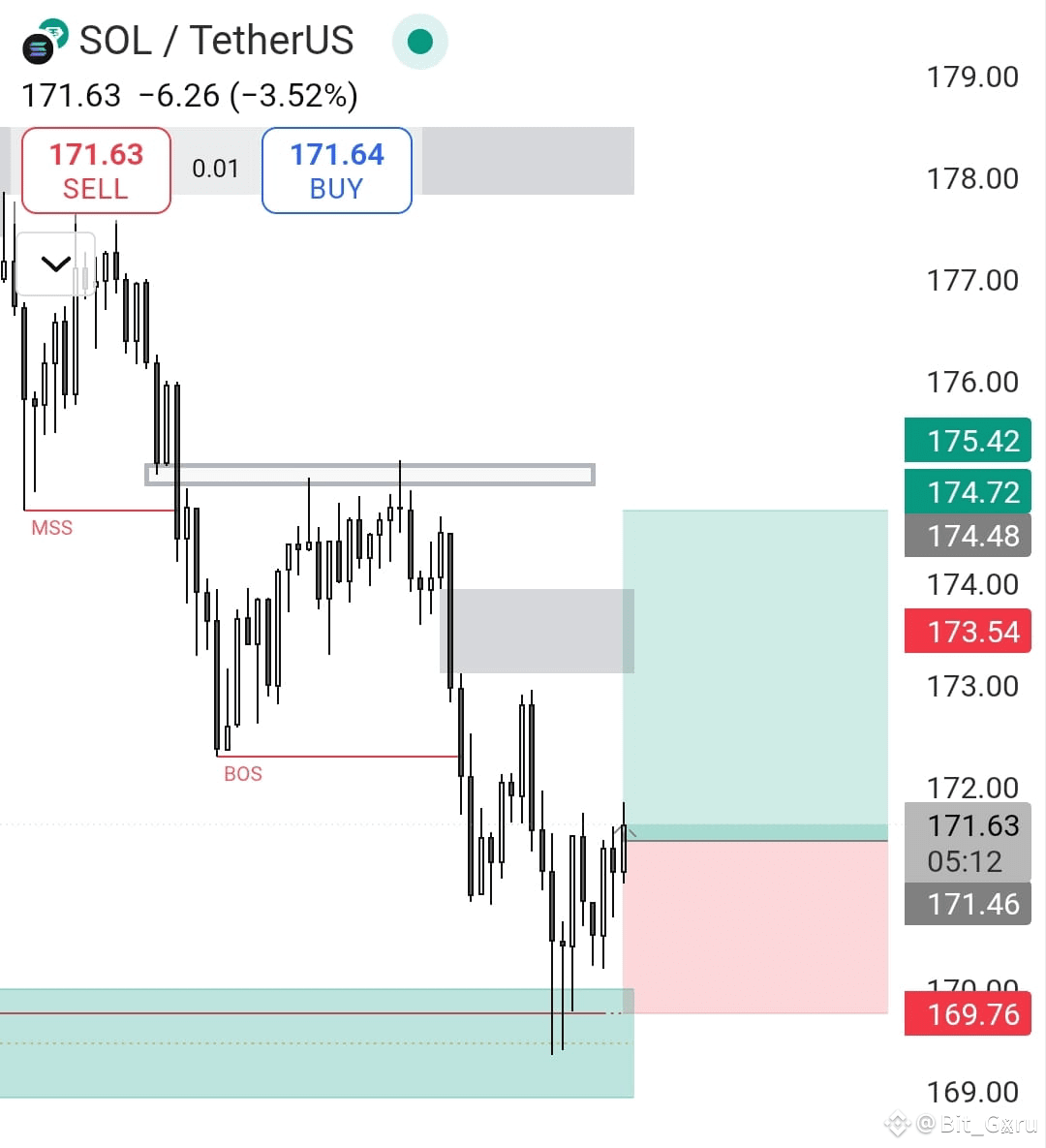 $SOL – Bounce Back Begins from Demand Zone! Solana just p | Bit_Guru on ...