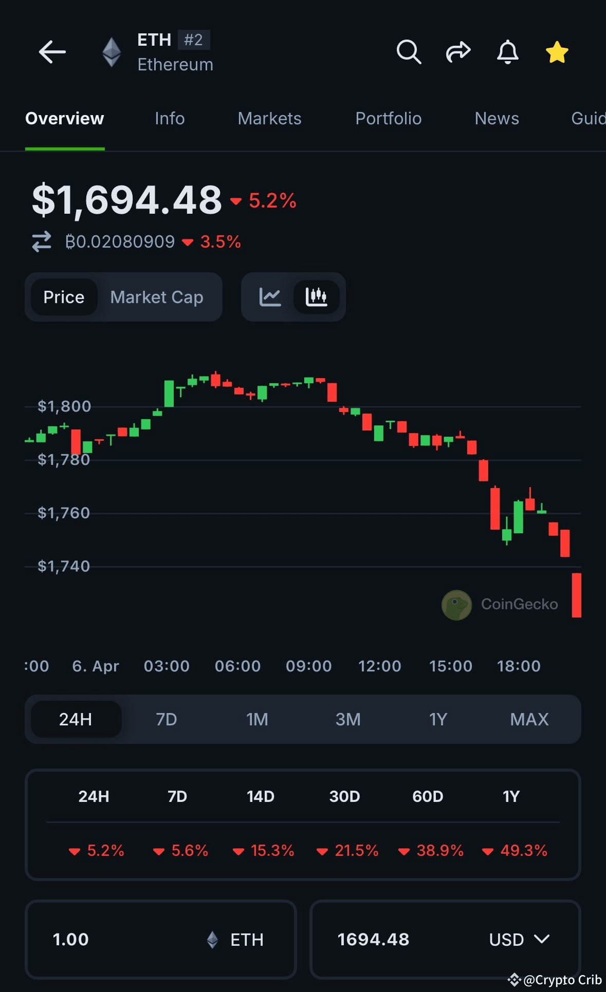 $ETH drops below $1700! 👀 | Crypto Crib on Binance Square