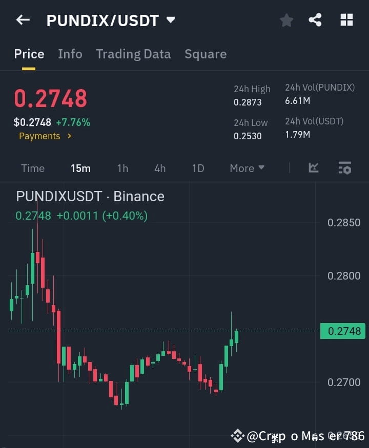 $PUNDIX /USDT – Reversal in Motion! 🔥🚀 Current Price: $0.2 | Crypto Master 786 on Binance Square