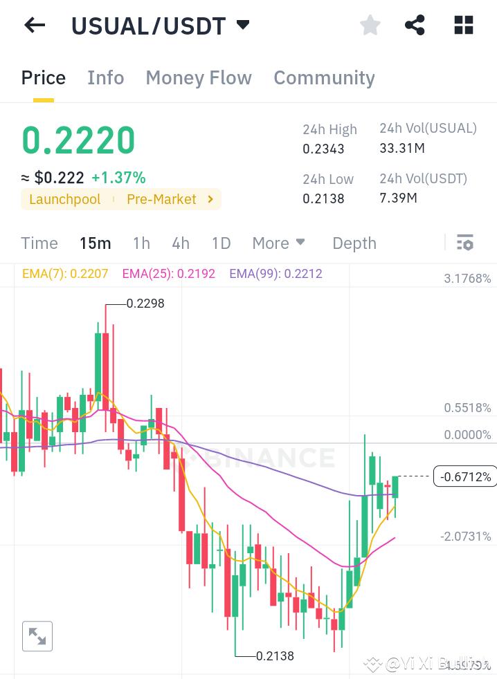 $USUAL /USDT Technical Analysis: Key Levels to Watch! 📉 | Yi Xi Bullish on Binance Square