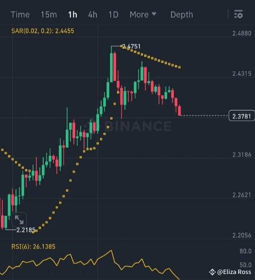 #XRP /USDT – Ready for a Breakout Above $2.50? $XRP is hold | Eliza Ross on Binance Square