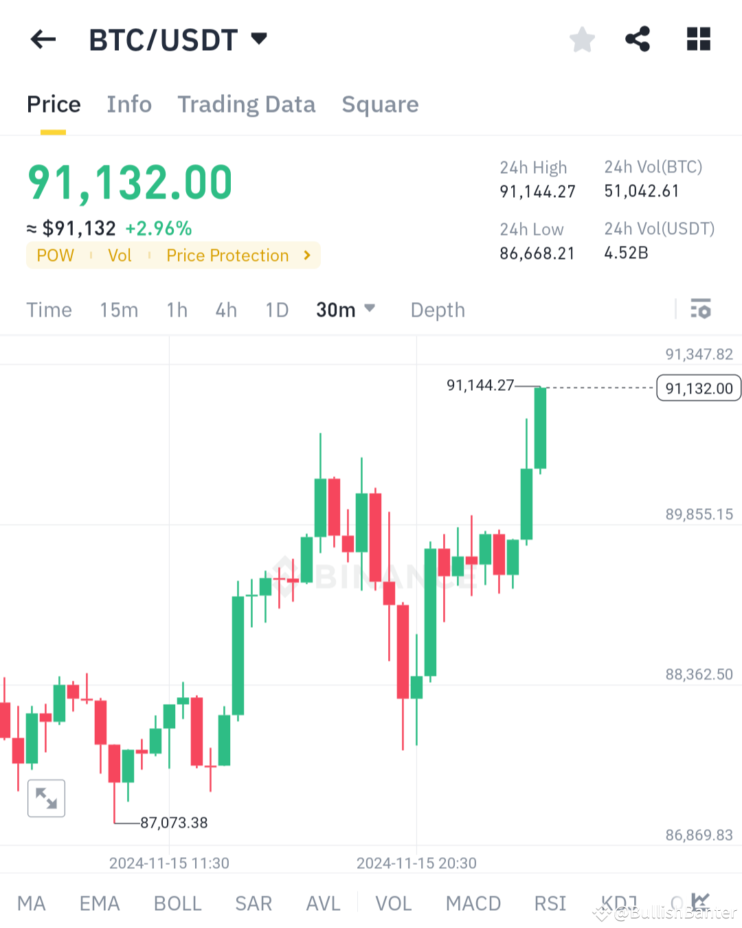 $BTC Strong Bullish trend .. Hit $91,000... Really good reco ...