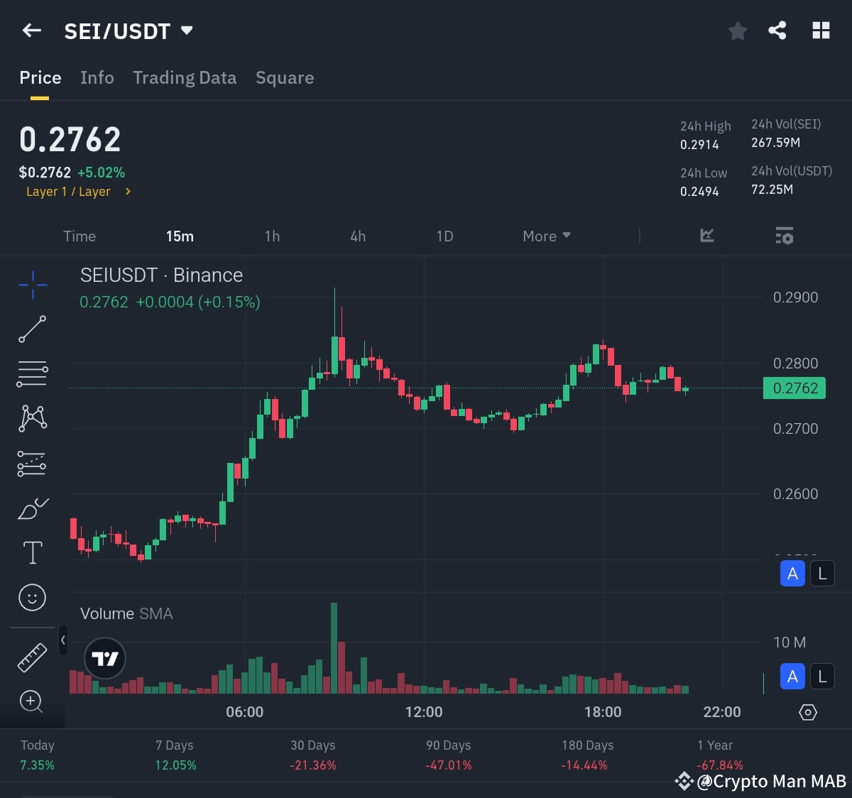 $SEI USDT Trading Signal Key Levels: Support: $0.2500 - $ | Crypto Man MAB on Binance Square