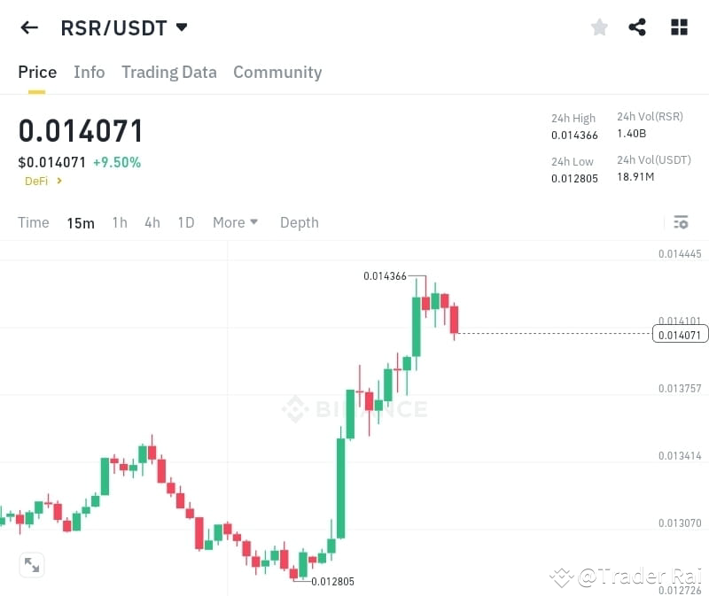 $RSR /USDT Trading Signal - Bullish Momentum Continues? E | Trader Rai on Binance Square
