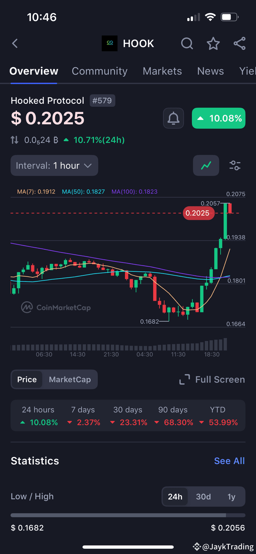 $HOOK bull run setup ready 🔥🔥🔥💯💯 Entry Range: $0.1950 | JaykTrading on ...