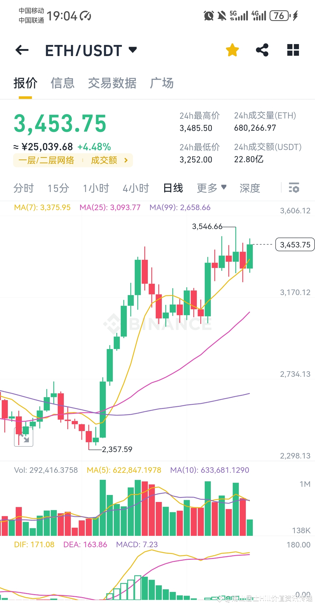 Ethereum #eth is really gaining strength this time?! Altcoin | 南山居士Hill ...