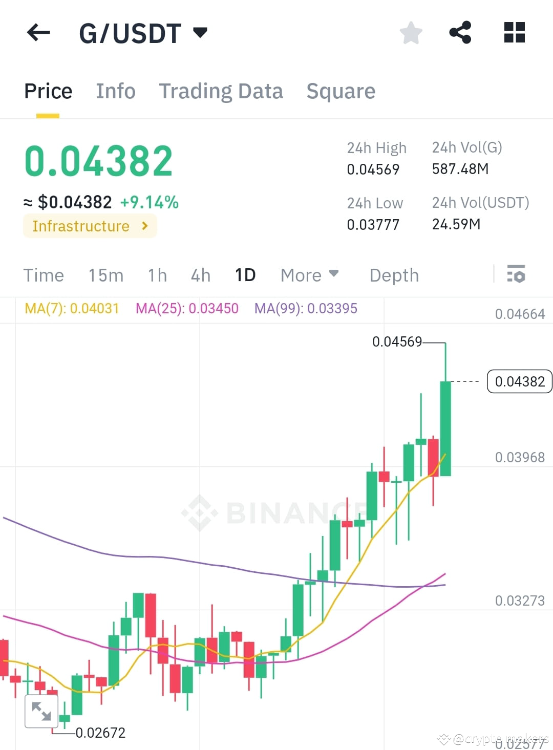 $G /USDT Market Analysis & Insights 🚀 $G /USDT - Strong Bu | Rai trader12 on Binance Square
