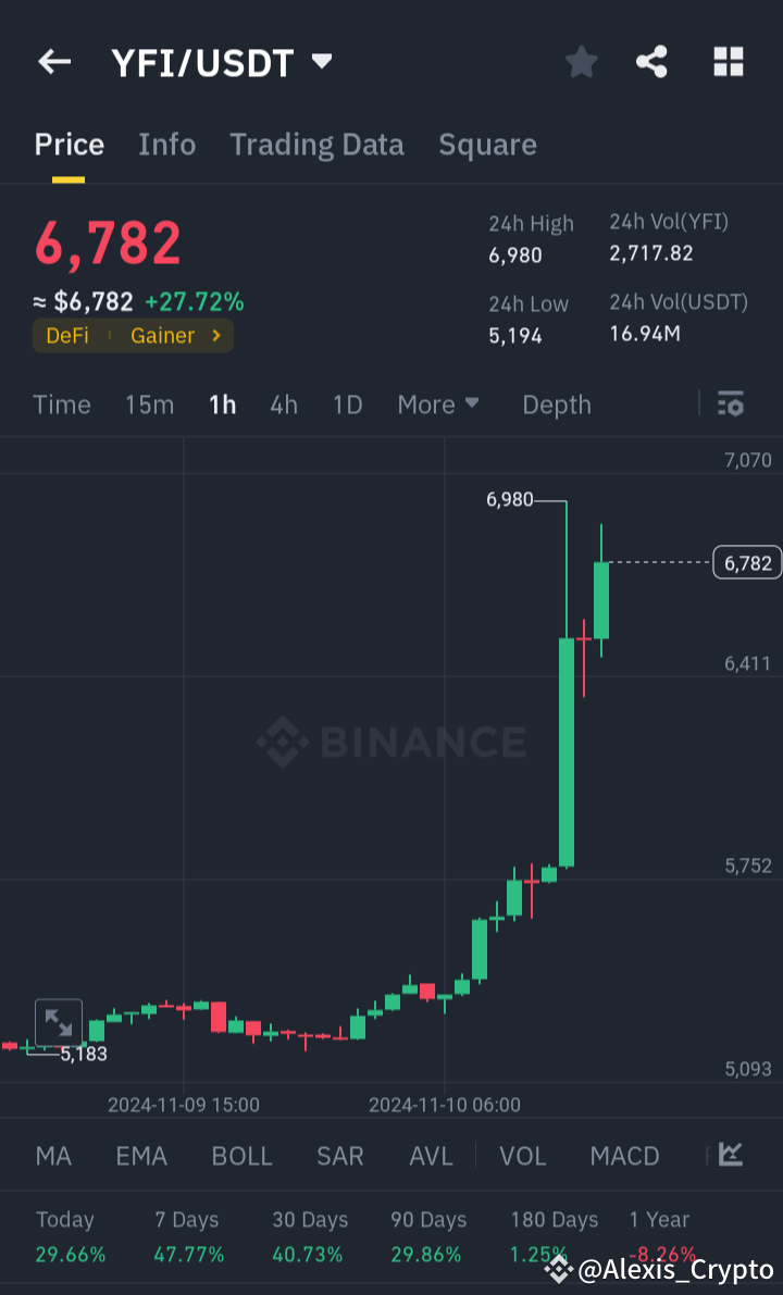 $YFI $YFI $YFI YFI/USDT - A Bullish Breakout The | Aliza_Crypto_786 on Binance Square