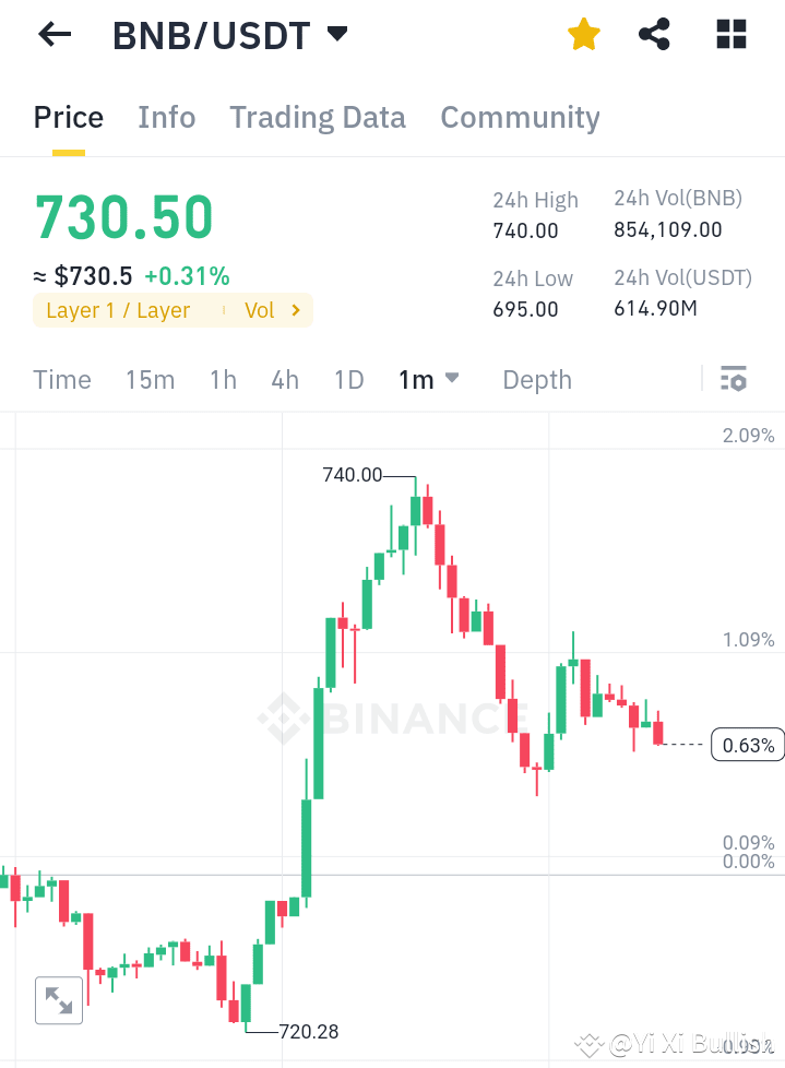 $BNB /USDT Technical Analysis and Trade Signals Current Ma | Yi Xi Bullish on Binance Square