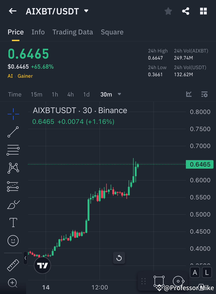 $AIXBT /USDT Bull Run: Time to Ride the Wave!🔥💯 $AIXBT /U | Professor Mike on Binance Square