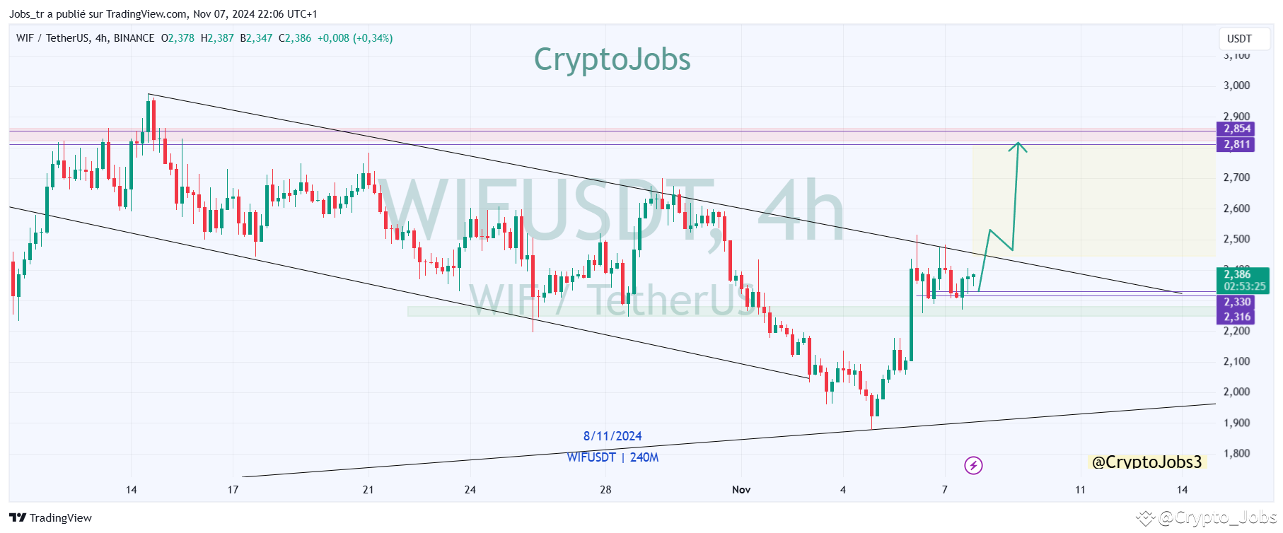 $WIF --> +8% TP4 taken for us Volatility is extream, i | Crypto_Jobs on ...