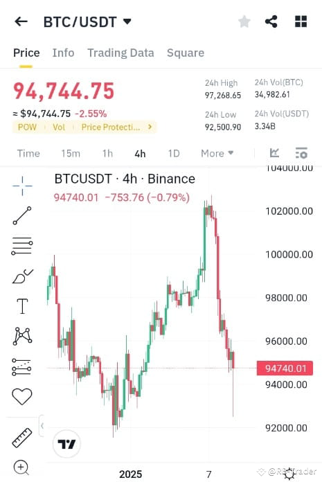 📊 Binance Technical Analysis: $BTC /USDT 🎯 Pair Overvie | RB-Trader on Binance Square