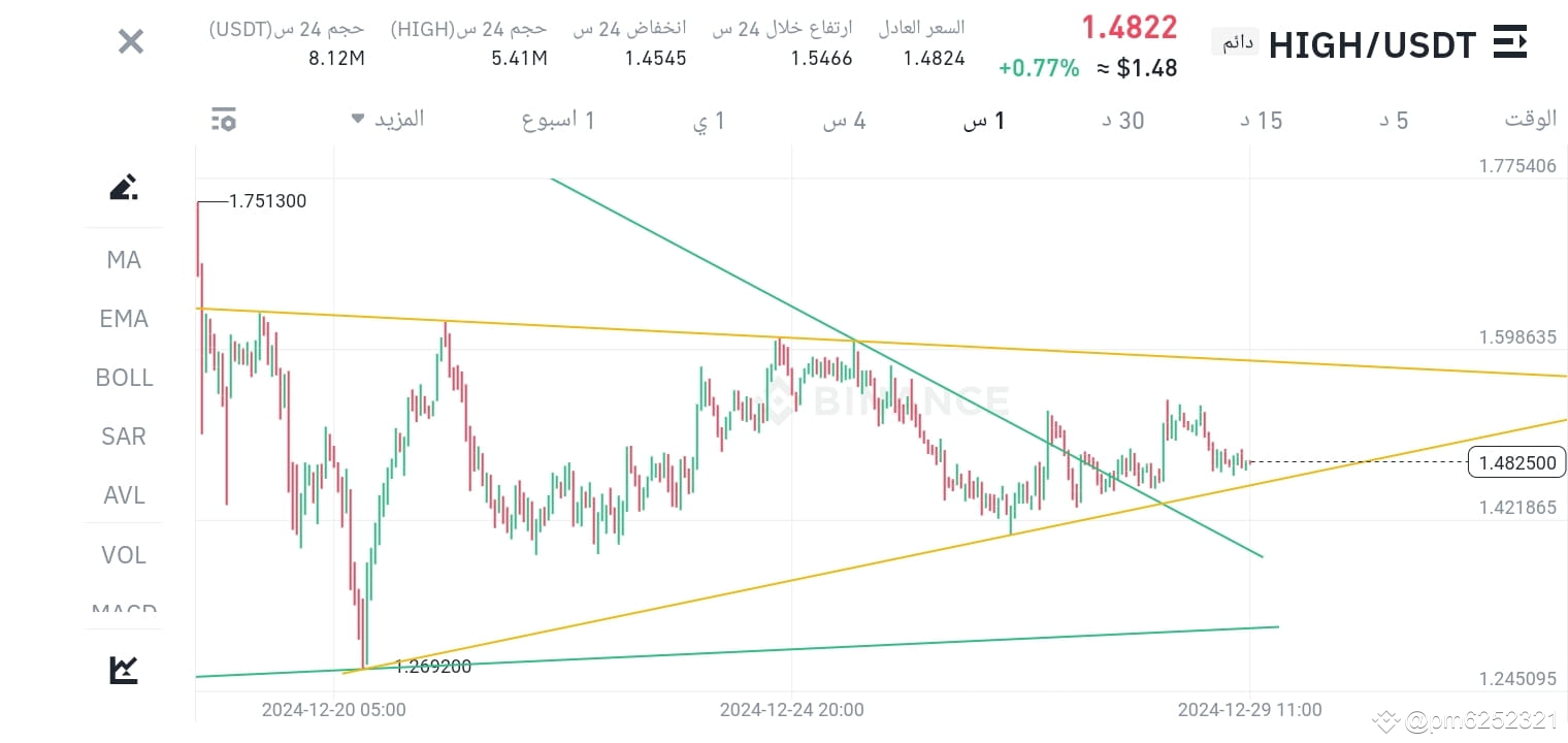 $HIGH Pair HIGHUSDT Leverage: Cross (10X) 🟢 Long 🟢 Amo | pm6252321 on ...