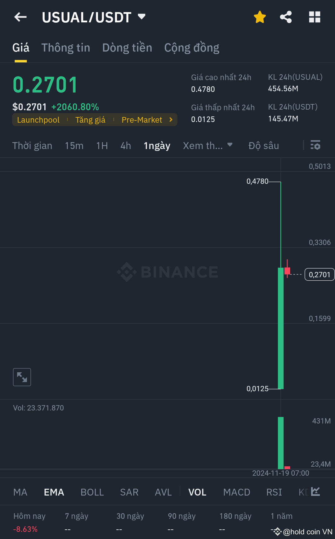 #usual Yesterday I bought this coin at 0.38 and DCA wants to | hold ...