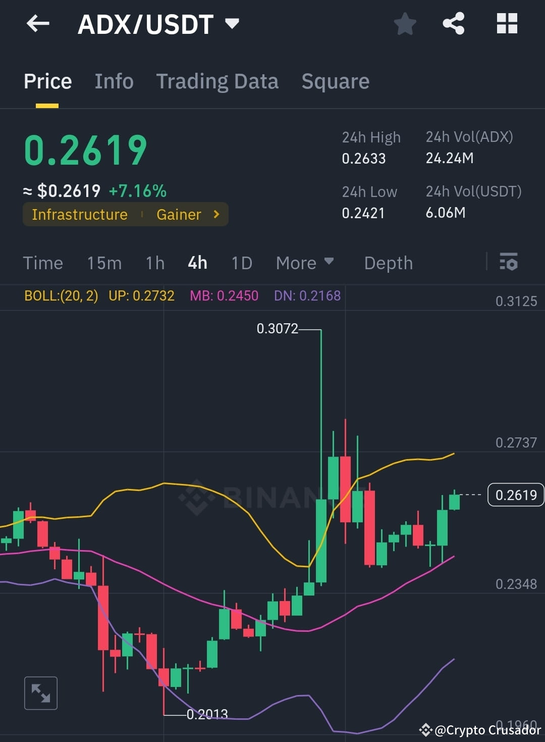 🚀 Technical Analysis of $ADX /USDT 🚀 The current price of | Crypto Crusador on Binance Square