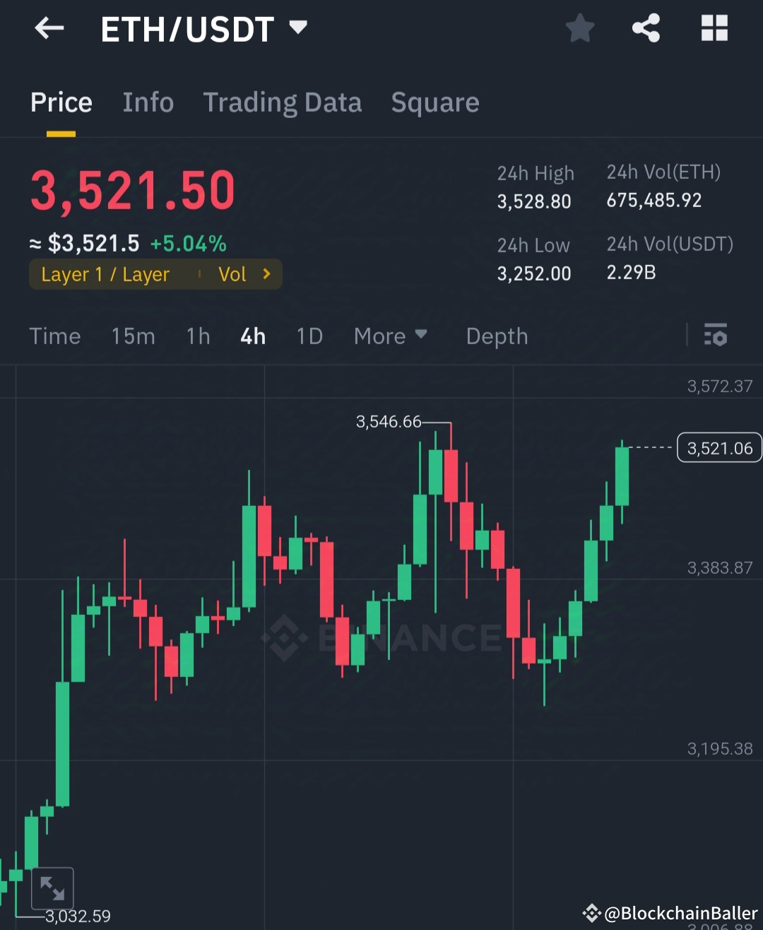 🚨 $ETH /USDT EXPLOSION: Ethereum Targets $3,600 and Beyond! | BlockchainBaller on Binance Square