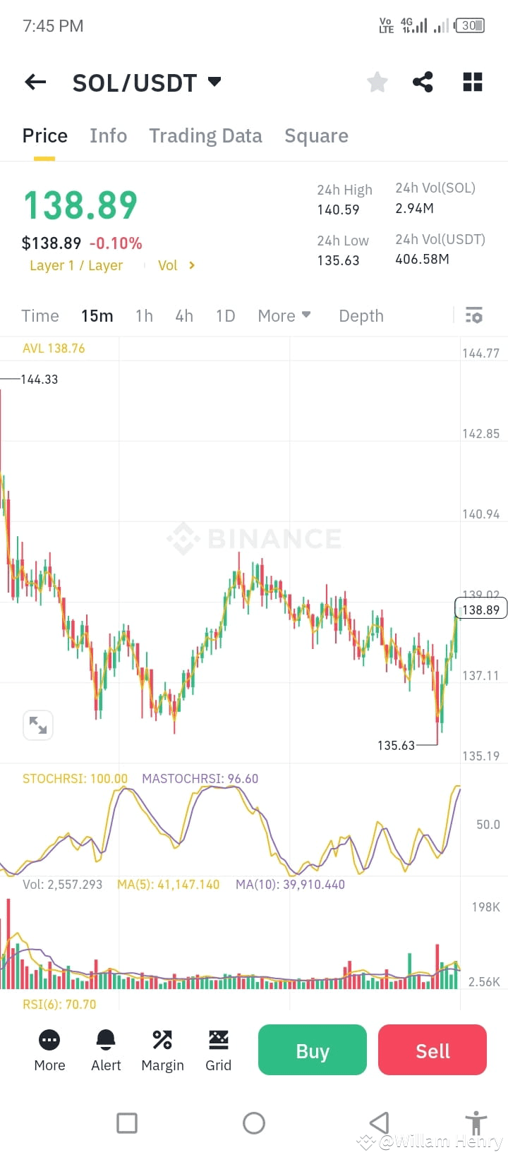 $SOL Liquidation Alert Short Squeeze Incoming Solana (SO | Willam Henry on Binance Square