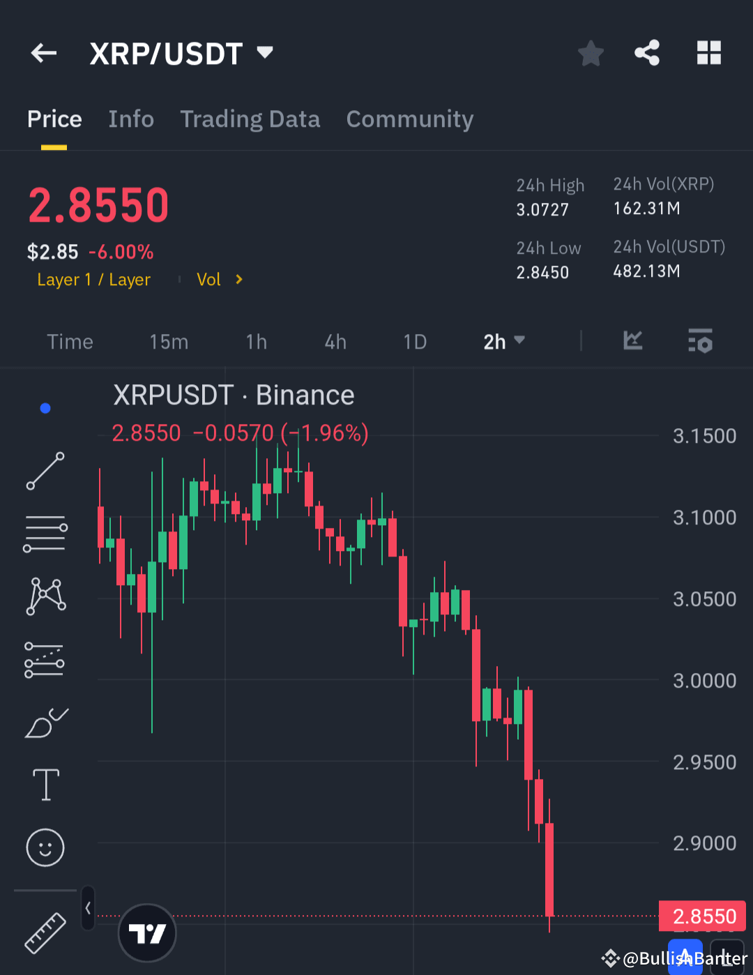 $XRP /USDT: Intense Sell-Off Drives Sharp Decline $XRP is u | BullishBanter on Binance Square