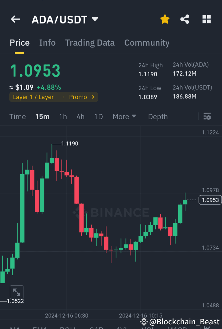 $ADA $ADA 🚀 ADA/USDT Price Analysis – De | Blockchain_Beast on Binance Square