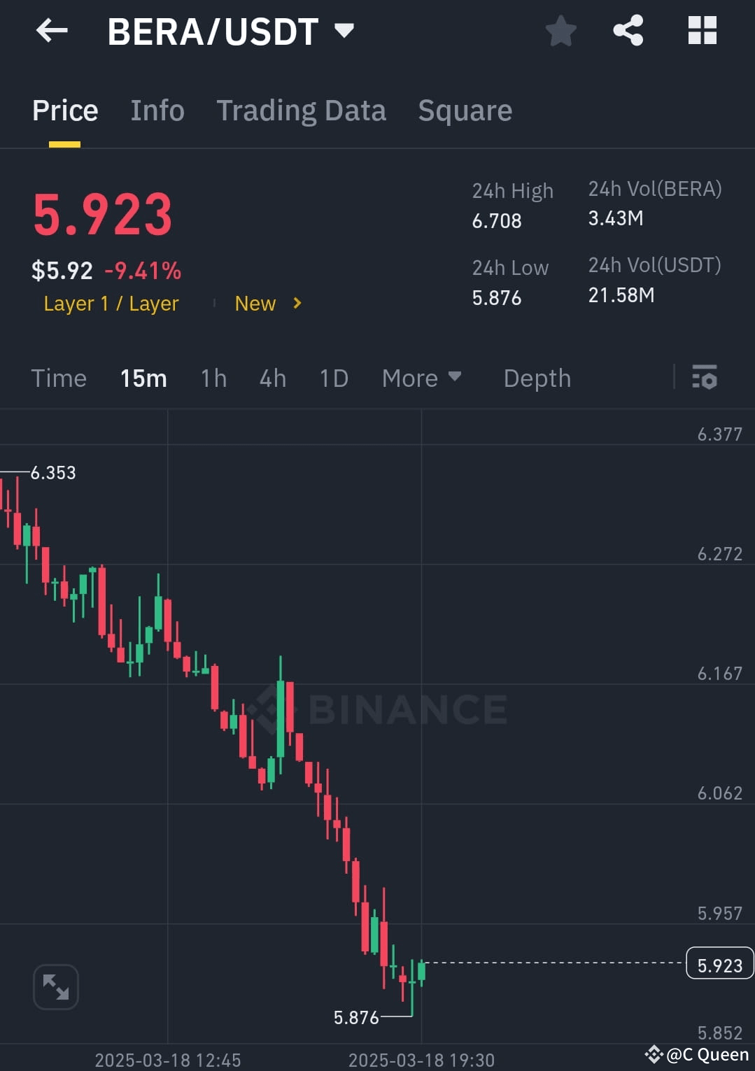 $BERA /USDT SHORT TRADE SETUP – SELL PRESSURE BUILDING! E | C Queen on ...