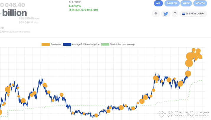 Michael Saylor Drops Bitcoin Tracker Again! 👀 What’s Hap | CoinQuest on ...