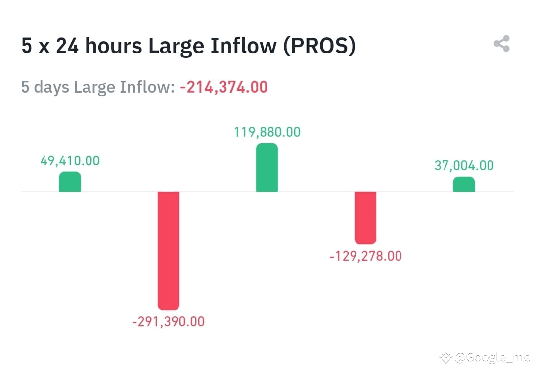 $PROS presents the large inflow data for PROS over the last | Google_me on Binance Square