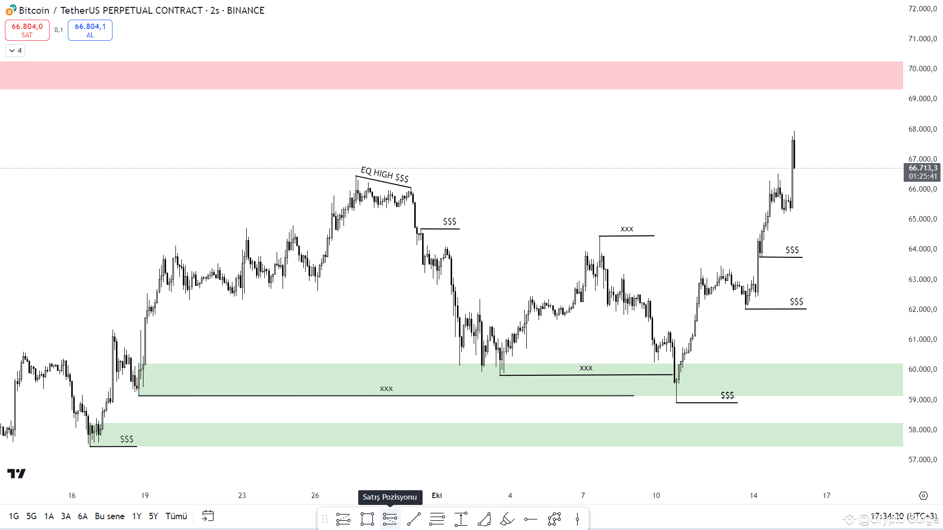 $BTC Continuing to rise. We started the uptrend with the | Crypto Surge ...