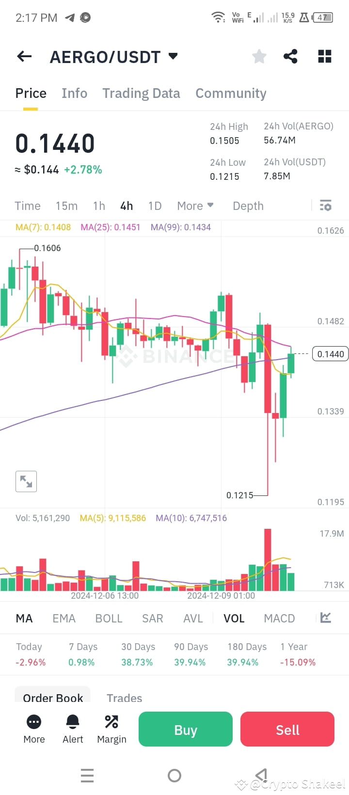 🚀 $AERGO : Trending Higher – Catch the Momentum! 🚀 💎 Cur | Crypto Shakeel on Binance Square