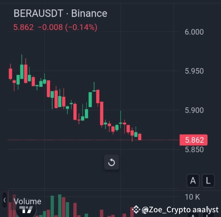 $BERA USDT Short trade signal 🚦 🛑 BEARISH SLIDE CONTINU | Zoe_Crypto analyst on Binance Square