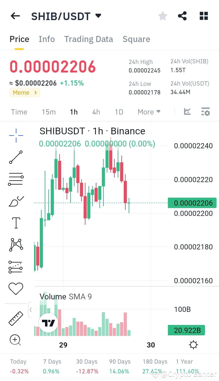 $SHIB /USDT Trading Signal - Bullish Momentum Anticipated E | Crypto Banter on Binance Square