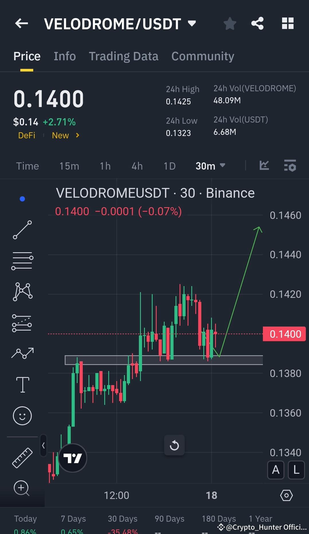 $VELODROME /USDT ANALYSIS - BULLISH REBOUND IN SIGHT? 🚀 📊 | Professor_Michael on Binance Square