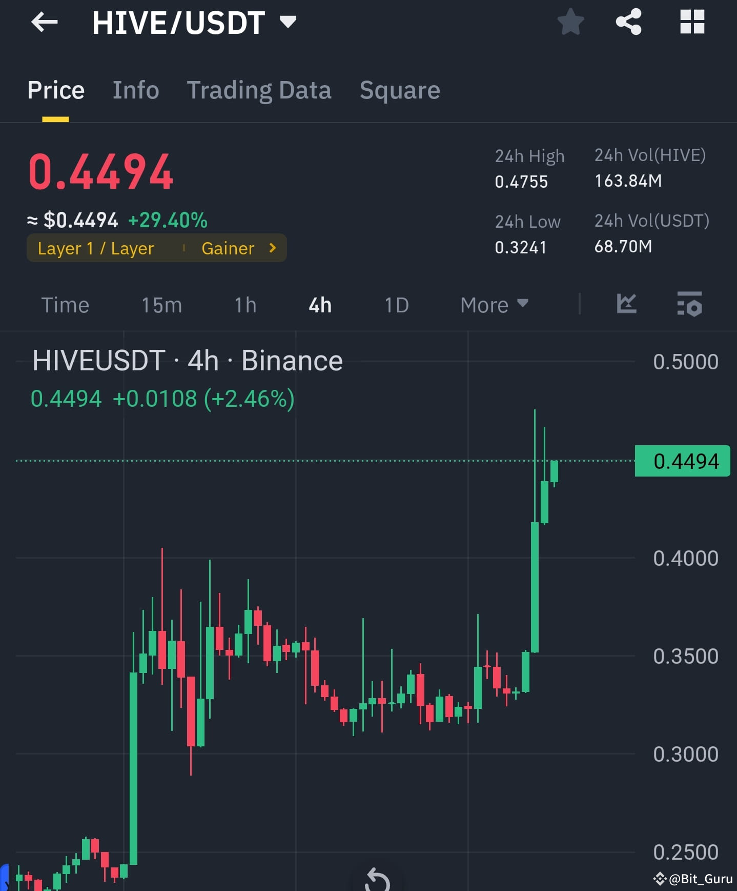 $HIVE : Strong Rally with Bullish Momentum! $HIVE has su | Bit_Guru on Binance Square