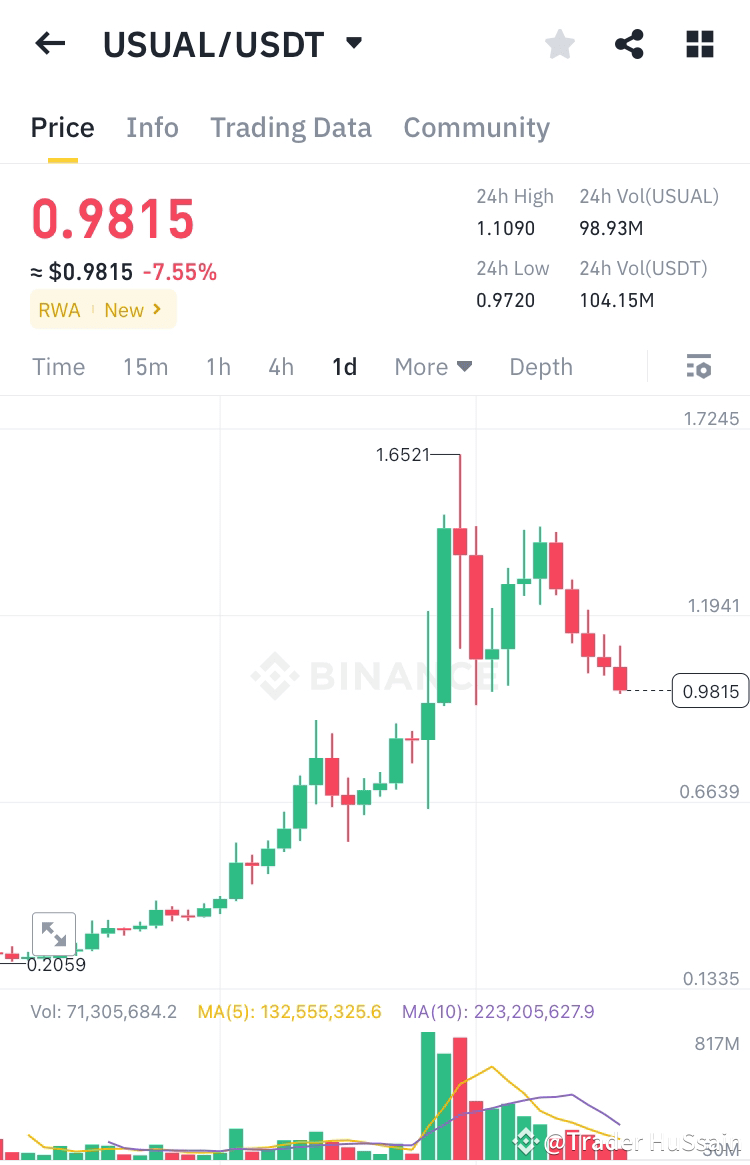 📉 $USUAL /USDT Drops 7.55% – Is This a Correction or a Buy | Trader HuSsain on Binance Square