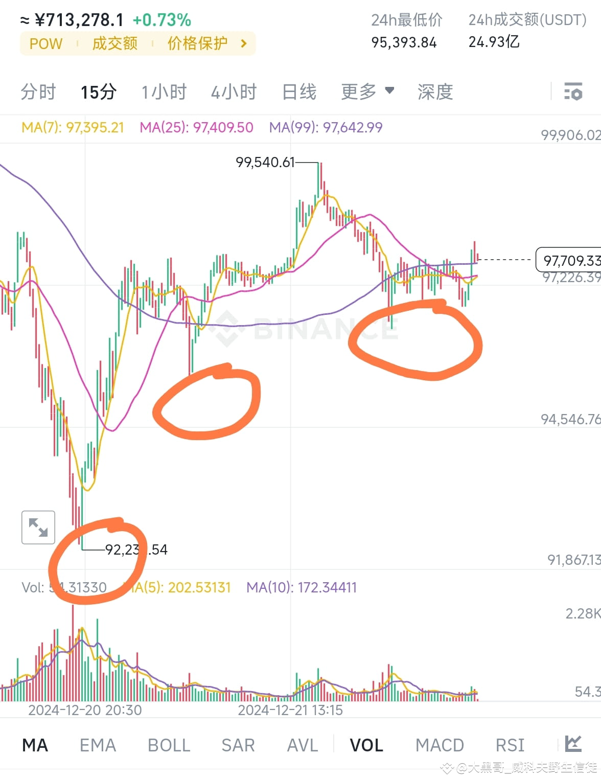$BTC From the short-term perspective, there have already bee | 大黑哥_威科夫 ...