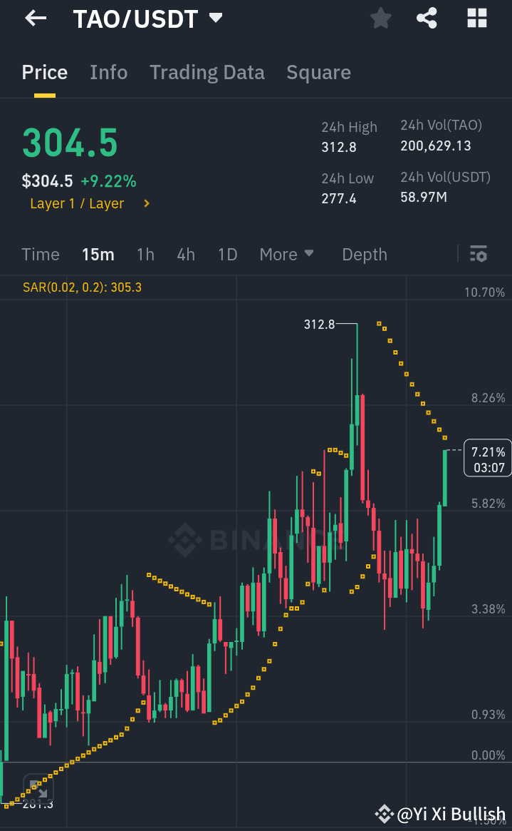 🚀 $TAO /USDT Technical Analysis – Ready for a Breakout? 🎯 | Yi Xi Bullish on Binance Square