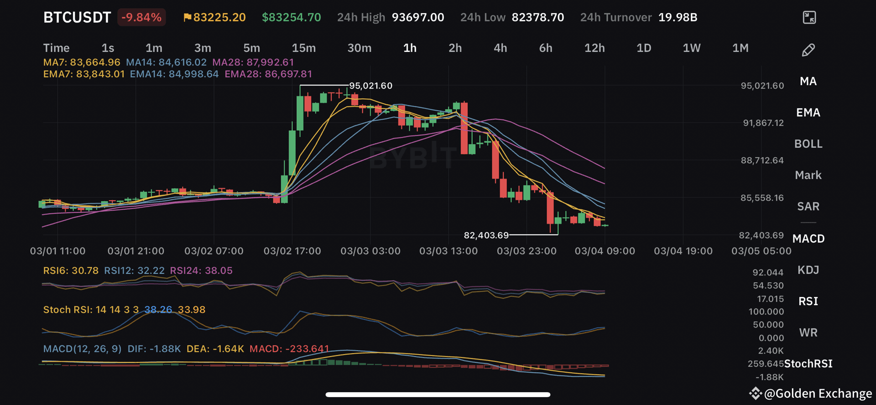 BTC Chart📊 Bearish Trend: BTC is in a strong downtrend, tr | Golden ...