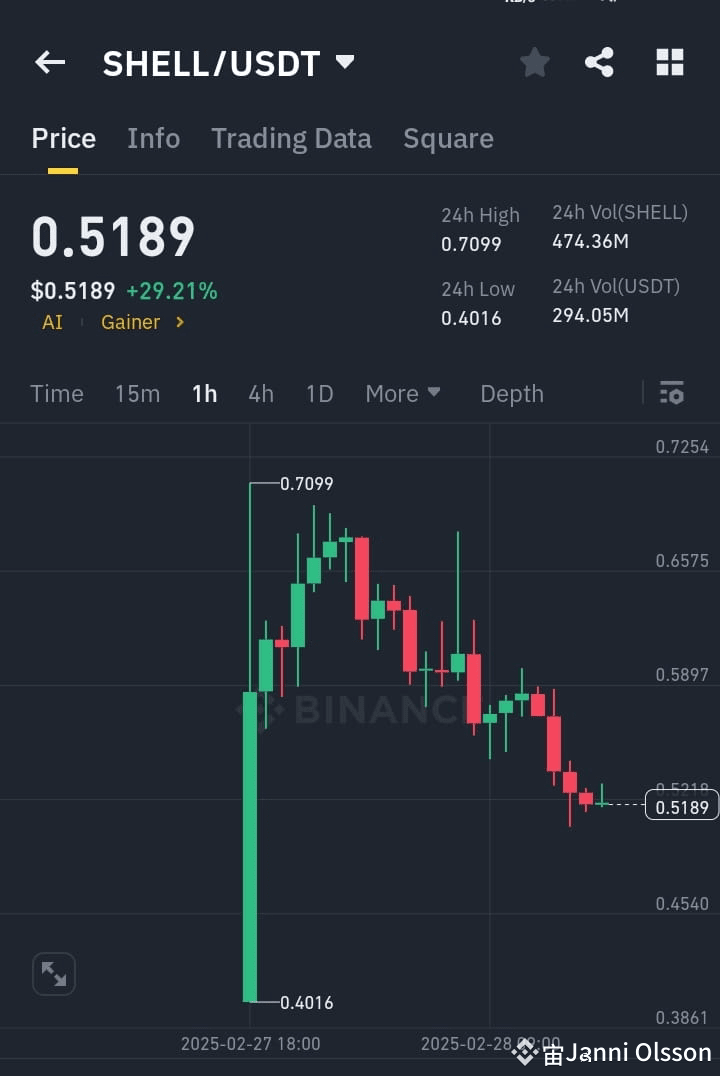 🚨$SHELL SHELL/USDT Volatility Alert – Pump & Dump? 🚨 S | Janni Olsson on Binance Square