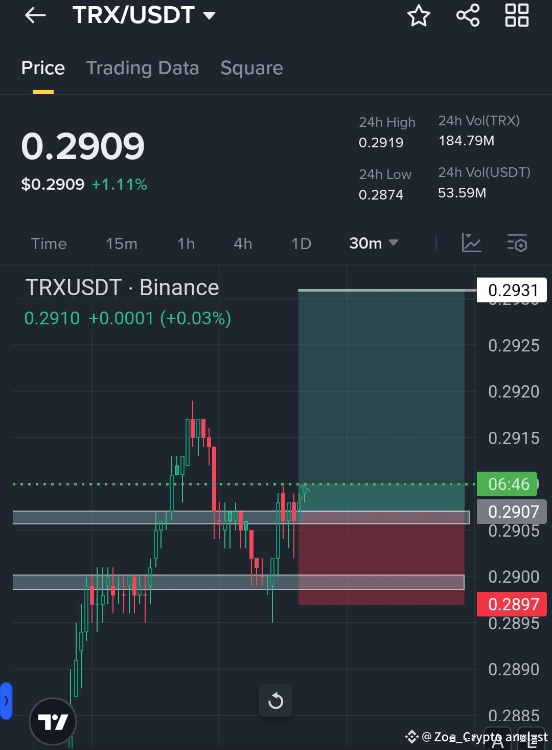$TRX USDT READY FOR A STRONG UPSIDE PUSH 🚀 TRX is building | Zoe_Crypto analyst on Binance Square
