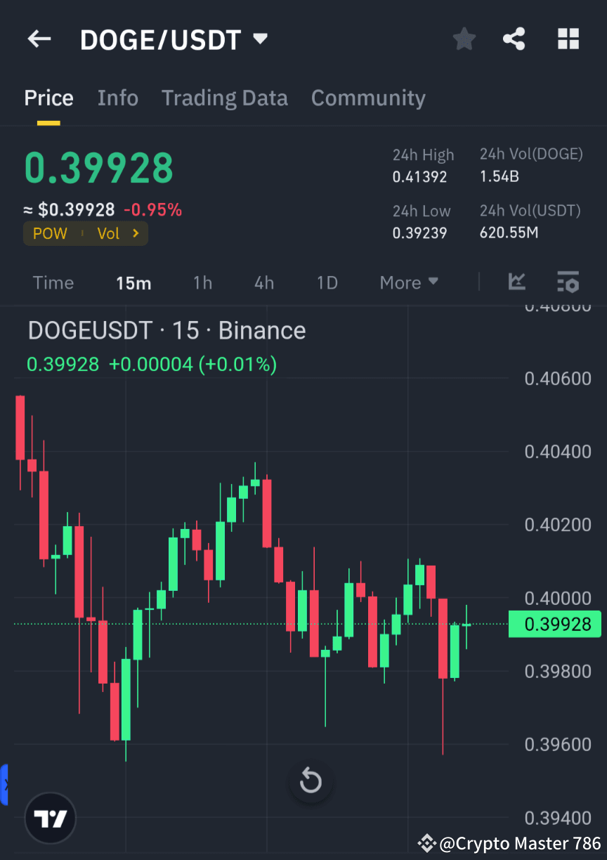$DOGE 🚀 DOGE/USDT Technical Analysis: Could a Bullish Rev | Crypto ...