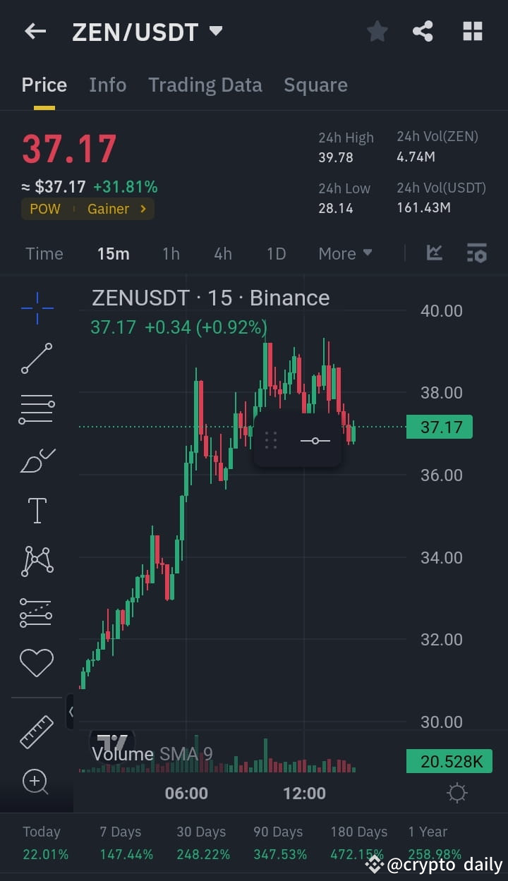 $ZEN /USDT – Bull Run Confirmed! 🔥💯 🚀 Current Price: $37 | crypto daily ...